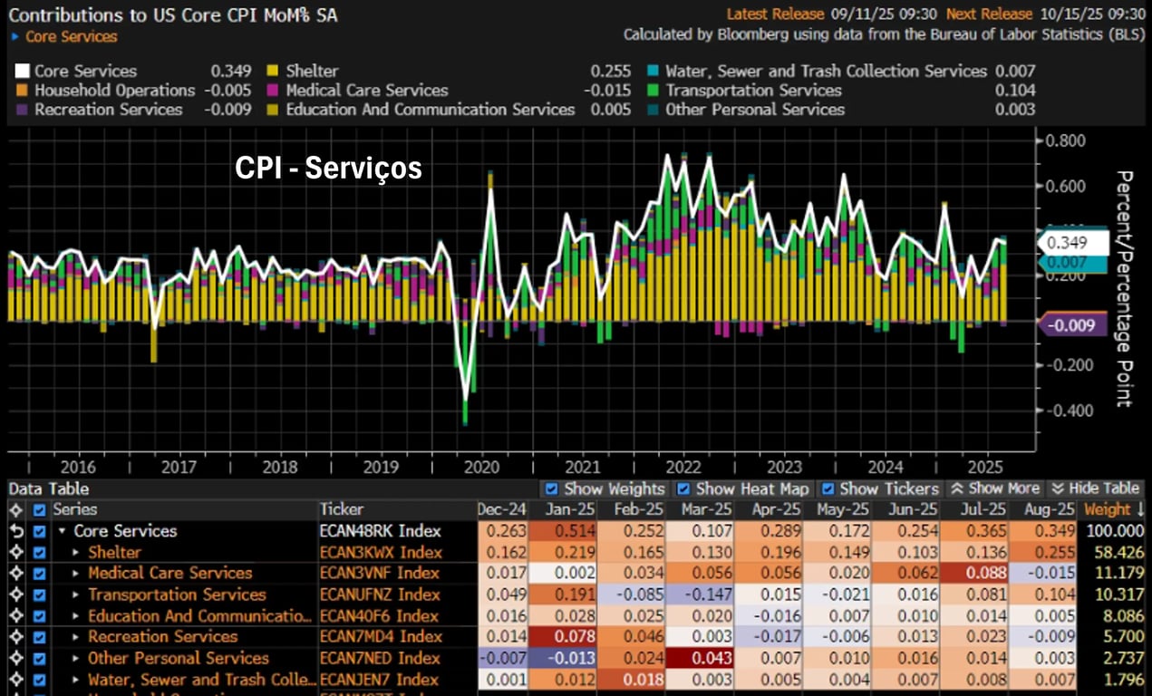 Inflação ao consumidor (CPI) dos EUA sobe 0,38% em agosto, acima do ...