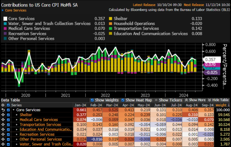 CPI: Inflação nos EUA sobe 0,18% em setembro | Nord News