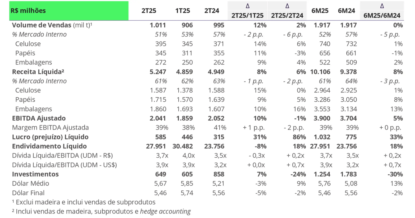 Klabin (KLBN11): lucro cresce 86% e dividendos de R$ 306 mi