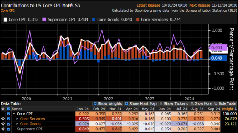 CPI: Inflação nos EUA sobe 0,18% em setembro | Nord News