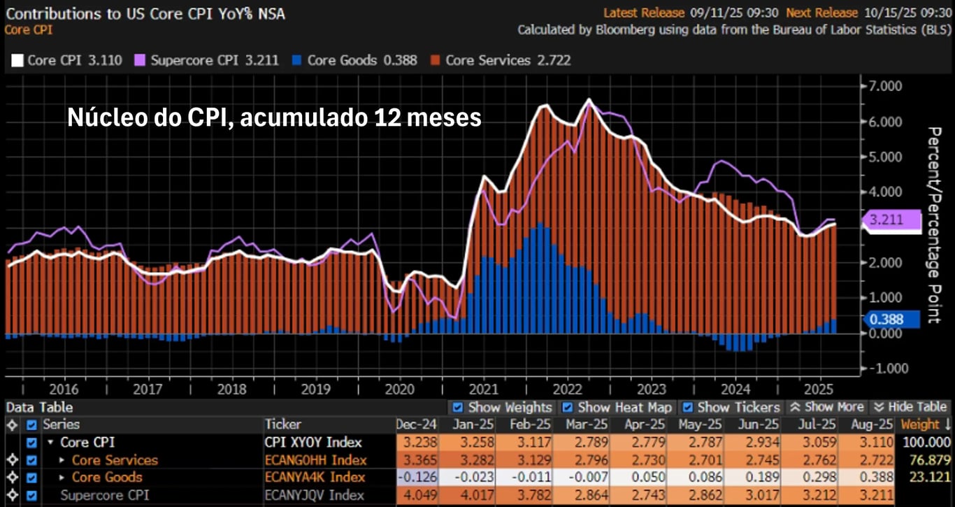 Inflação ao consumidor (CPI) dos EUA sobe 0,38% em agosto, acima do ...