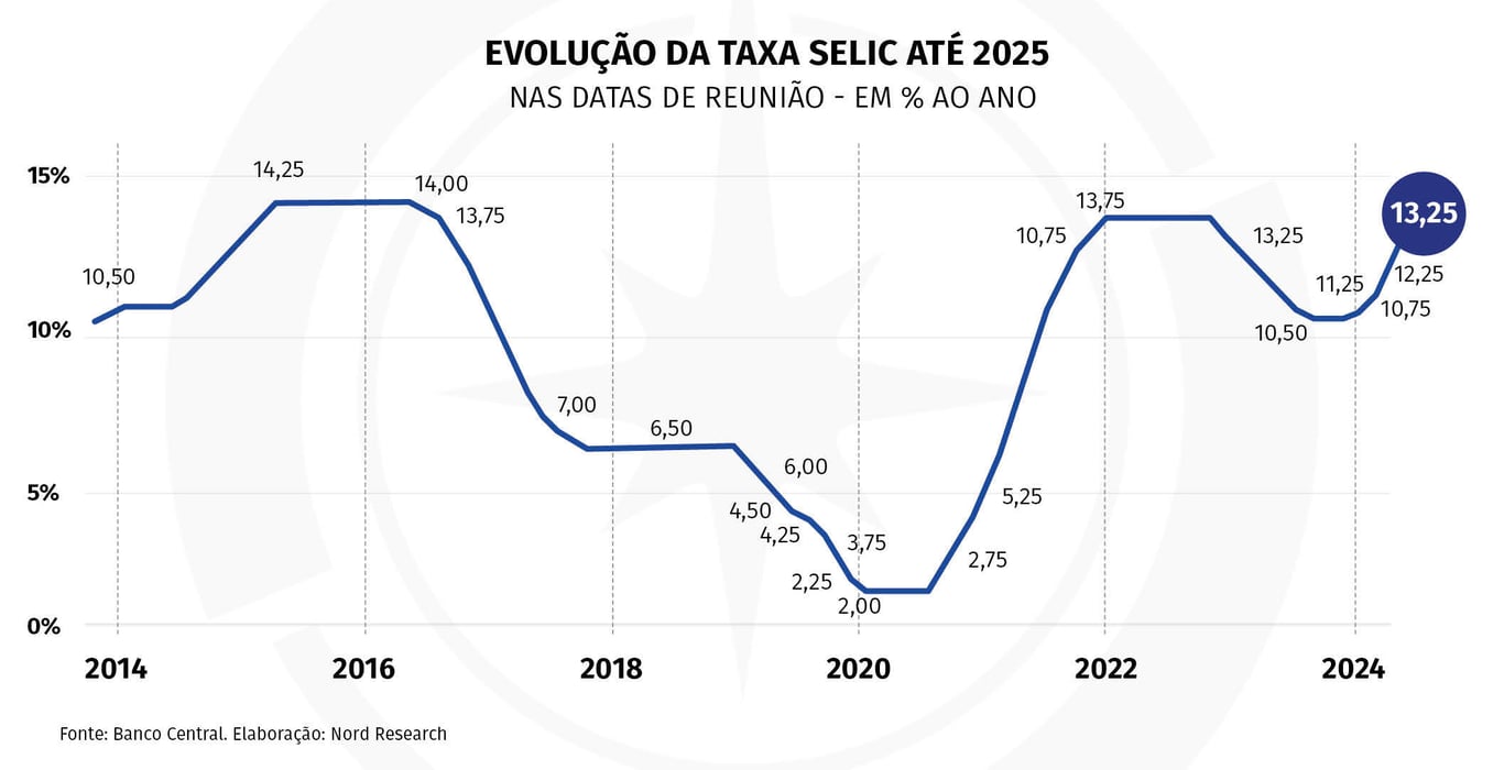 Taxa Selic hoje: tudo o que você precisa saber | Nord News