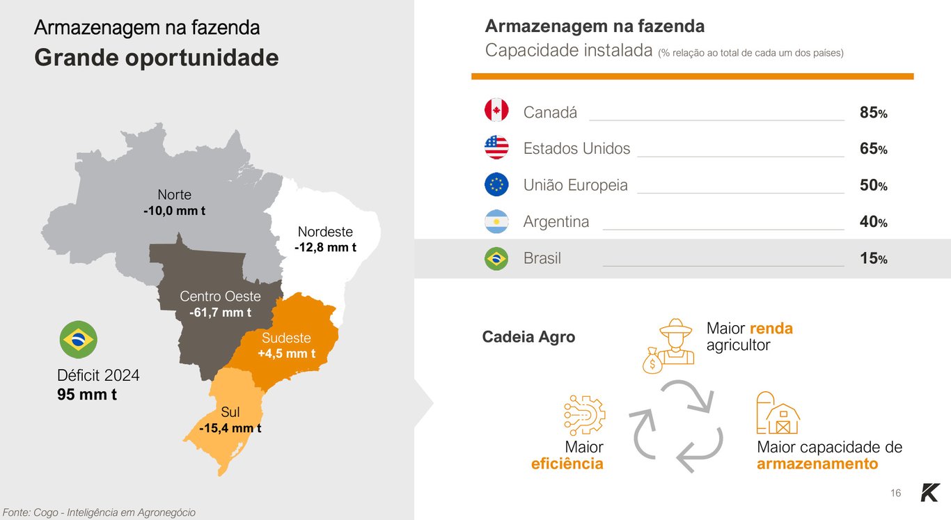 Entenda por que o Plano Safra 24/25 beneficia mais a Kepler Weber