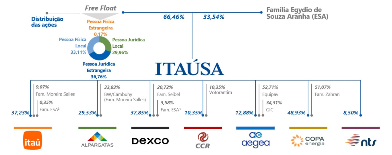 Itaúsa (ITSA4) tem maior lucro líquido recorrente da sua história