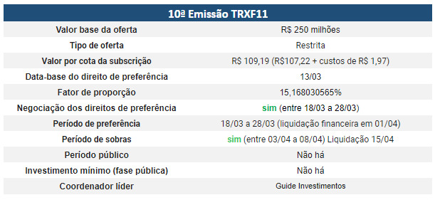 TRXF11 anuncia 10ª emissão de cotas