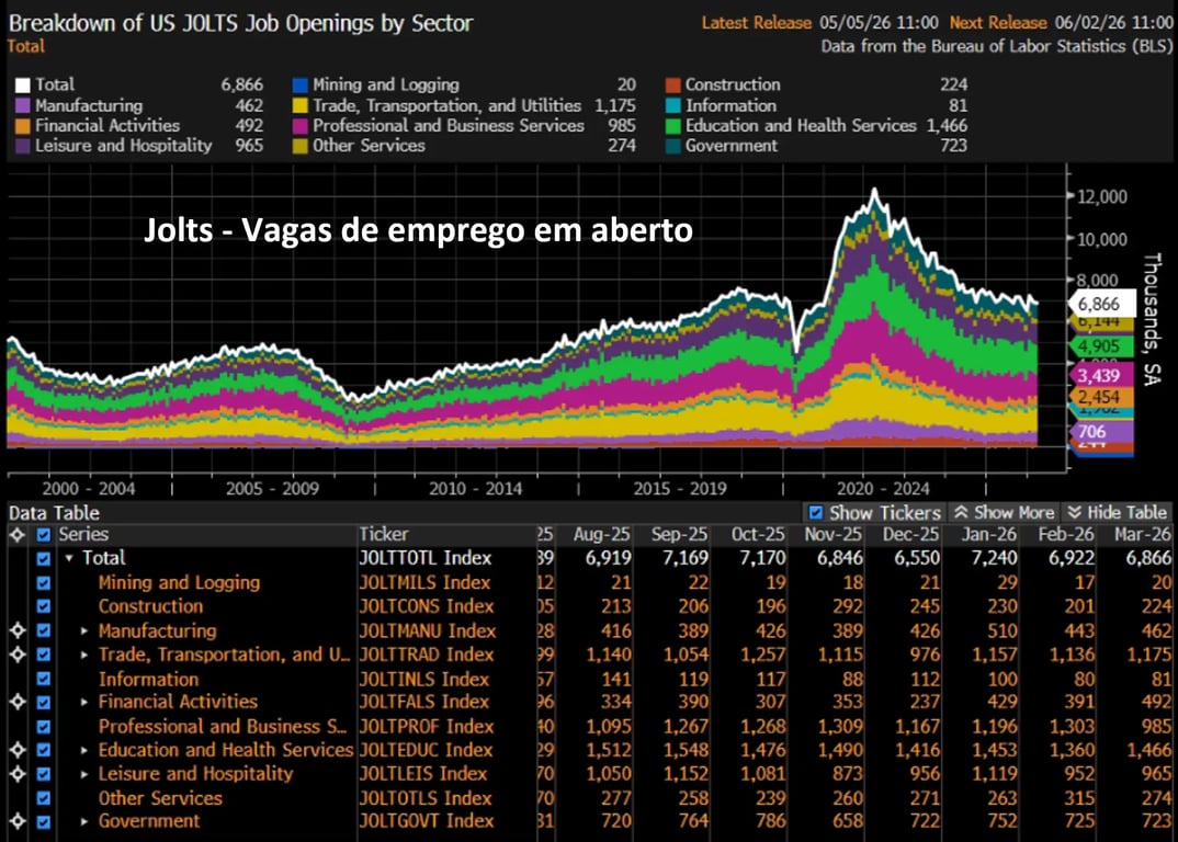 Jolts: vagas em aberto nos EUA caem a 6,87 milhões