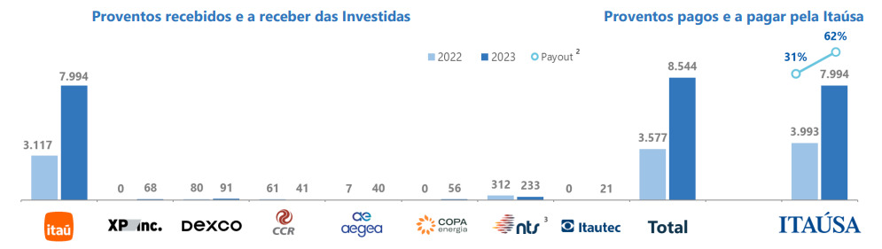 Itaúsa (ITSA4) tem maior lucro líquido recorrente da sua história