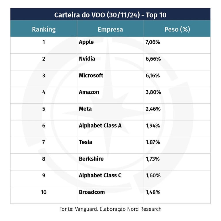 SPY, VOO ou IVV: qual é o melhor ETF para investir no S&P 500? | Nord News